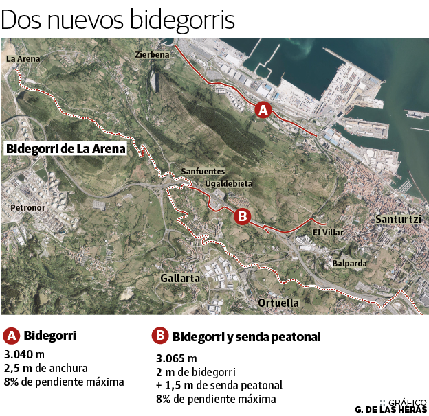 Santurtzi estrenará su primer bidegorri antes de fin de año | El Correo