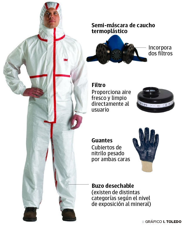 Kit de protección para trabajar con amianto | El Correo